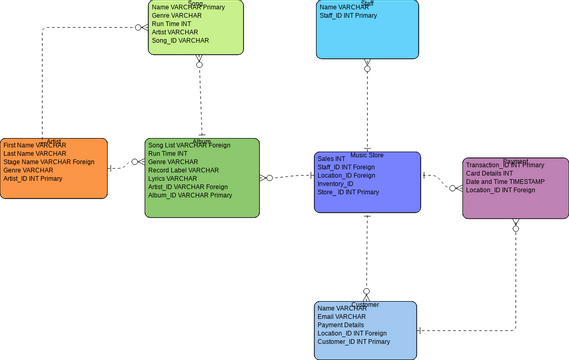 Logical Data Model | Visual Paradigm User-contributed Diagrams Designs